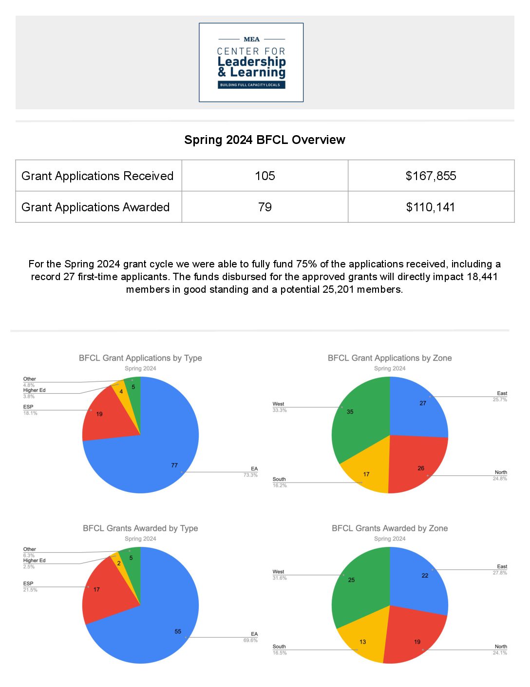 BFCL Overview - Spring 2024 - Michigan Education Association